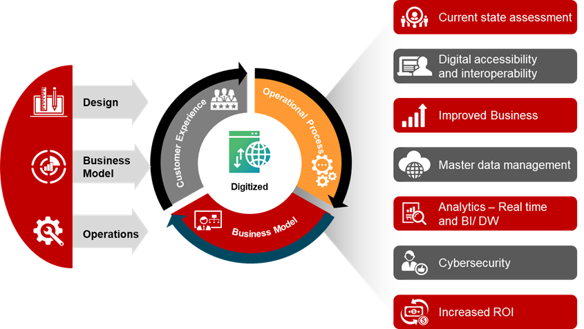 Formulating Digital Transformation for a large healthcare provider in ...